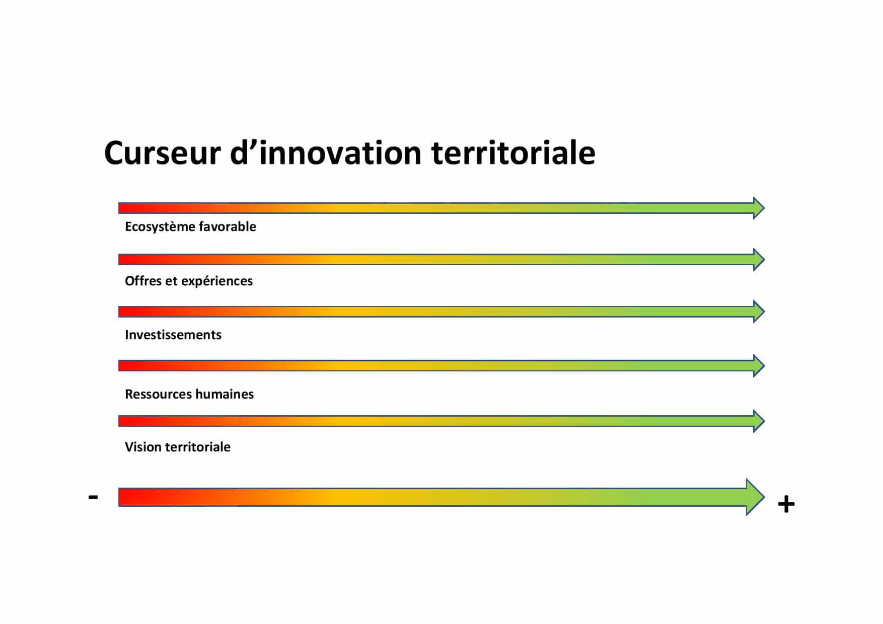 Le curseur de l'innovation territoriale : une certaine vision ...